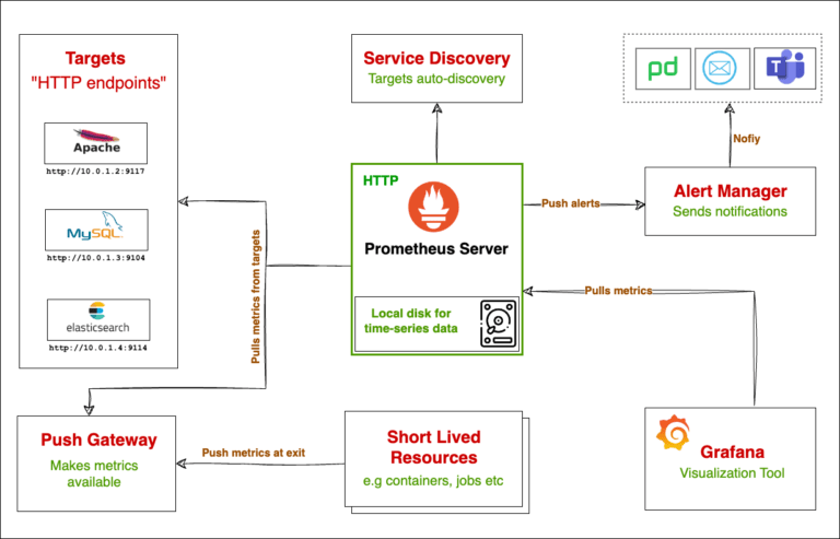 Installing and Configuring Prometheus Stack on Linux - SysOpsPro