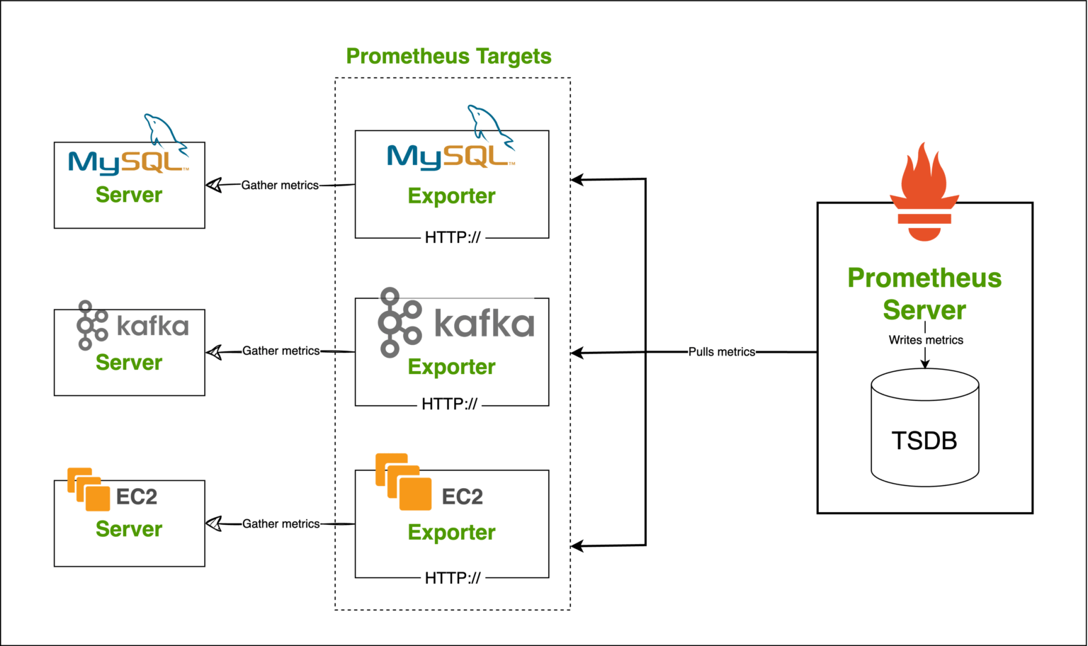 Installing and Configuring Prometheus Stack on Linux - SysOpsPro