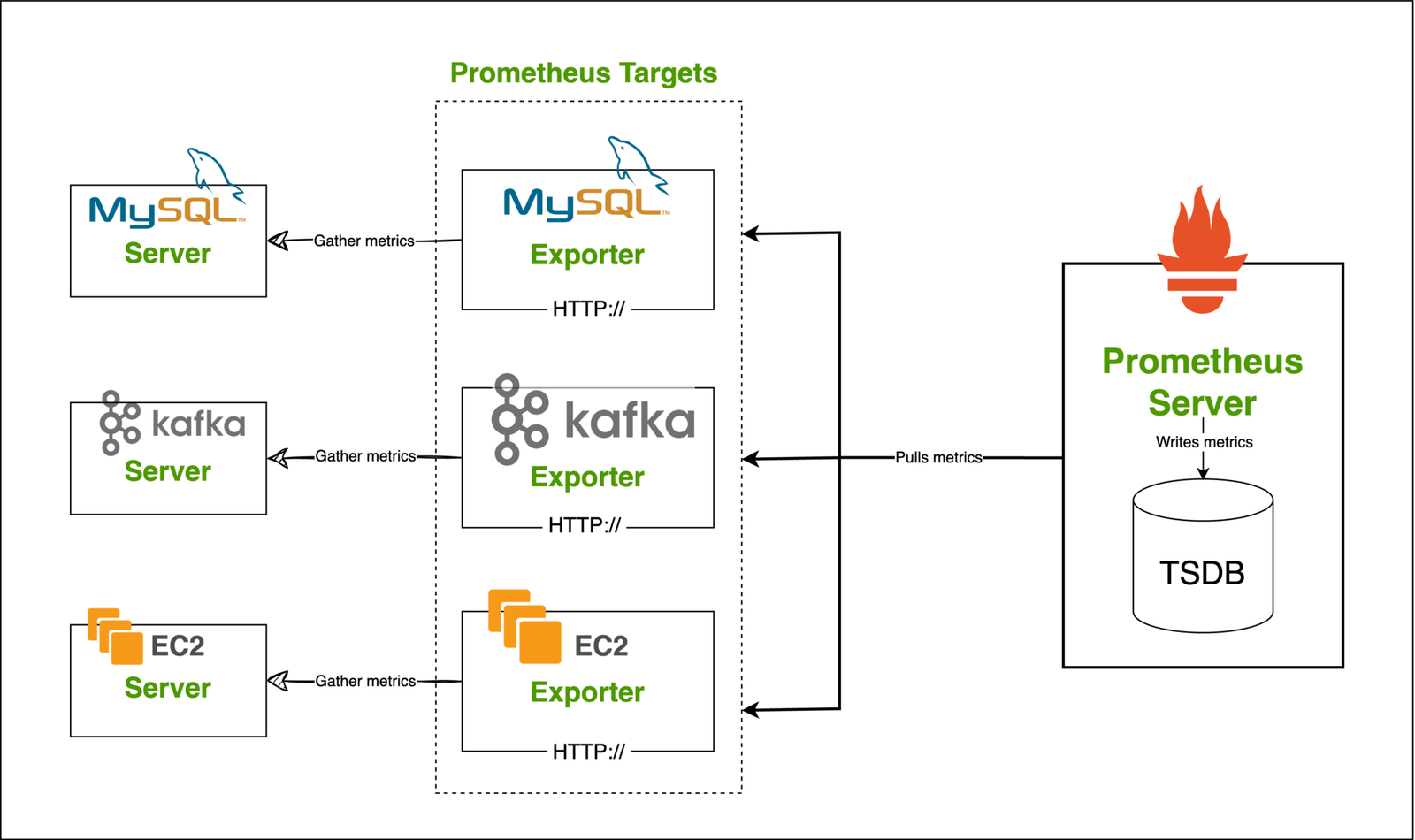 Installing And Configuring Prometheus Stack On Linux Sysopspro